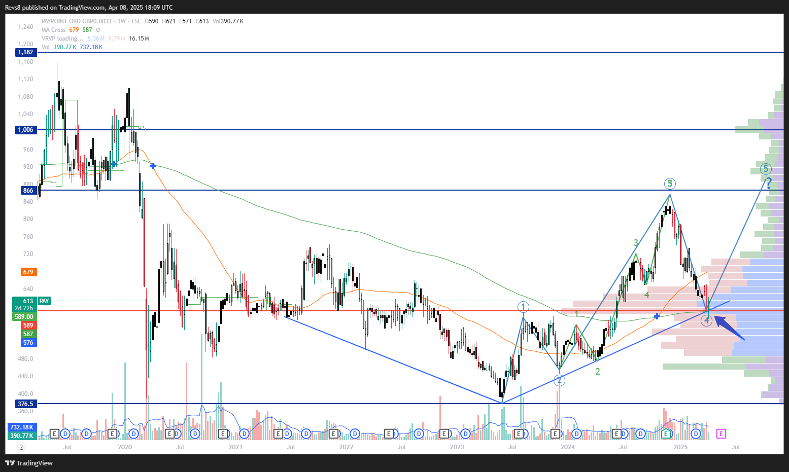 Technical Analysis | Trade/Chart Ideas | Wolf Of Small Street