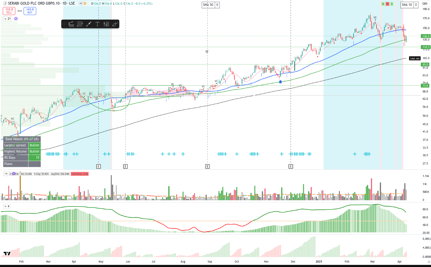 Technical Analysis | Trade/Chart Ideas | Wolf Of Small Street